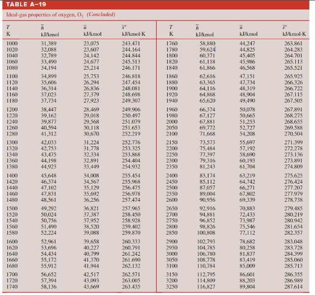 Solved TABLE A-19Problem 4 (10 pts) Determine the change in | Chegg.com