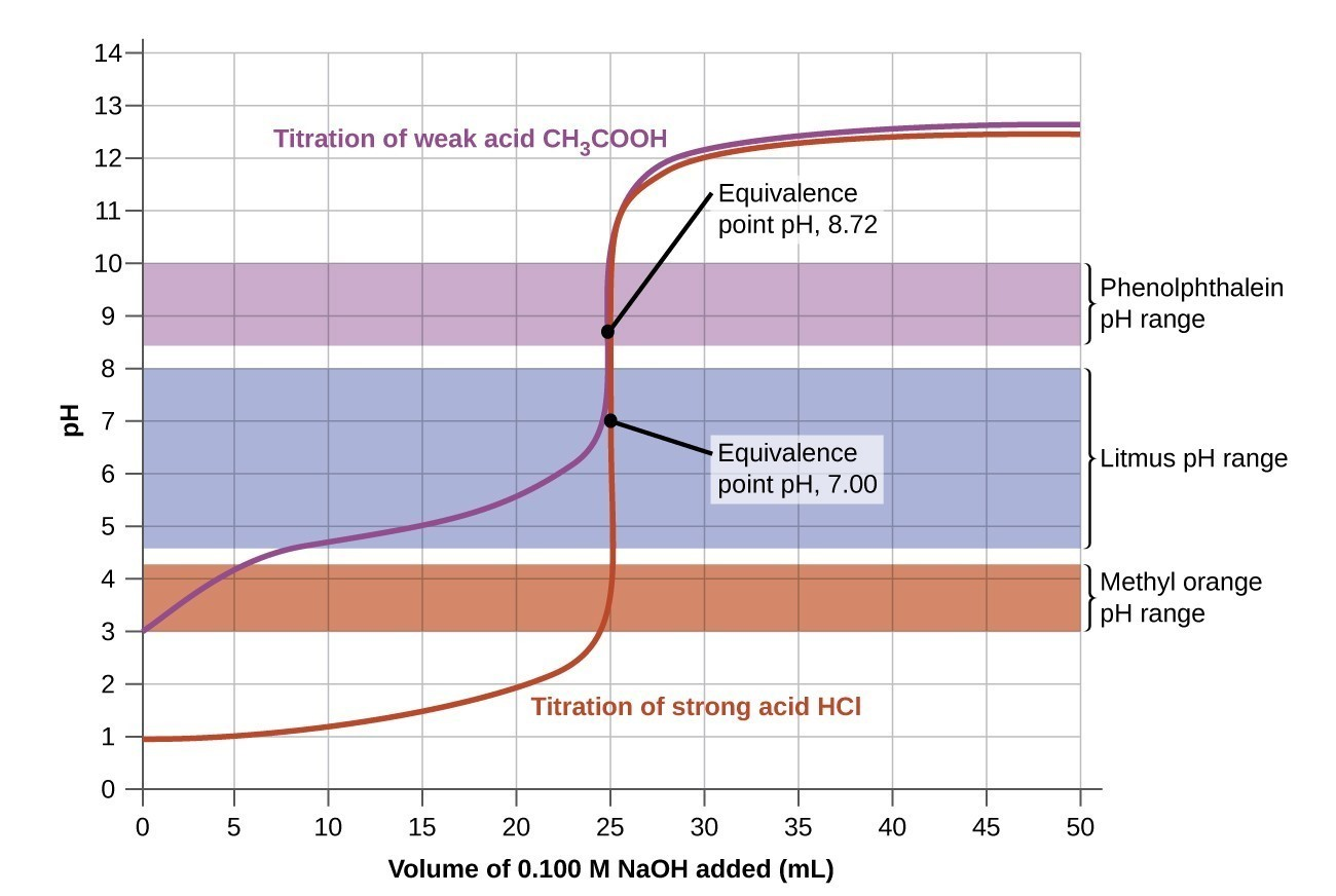 Solved Figure 3. The graph shows a titration curve for | Chegg.com