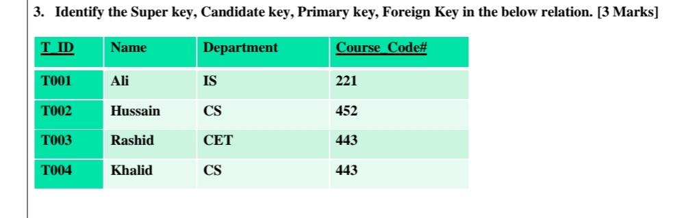 Solved 3. Identify the Super key, Candidate key, Primary | Chegg.com