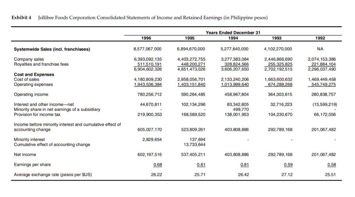 Solved Questions: 1. How was Jollibee able to build its | Chegg.com