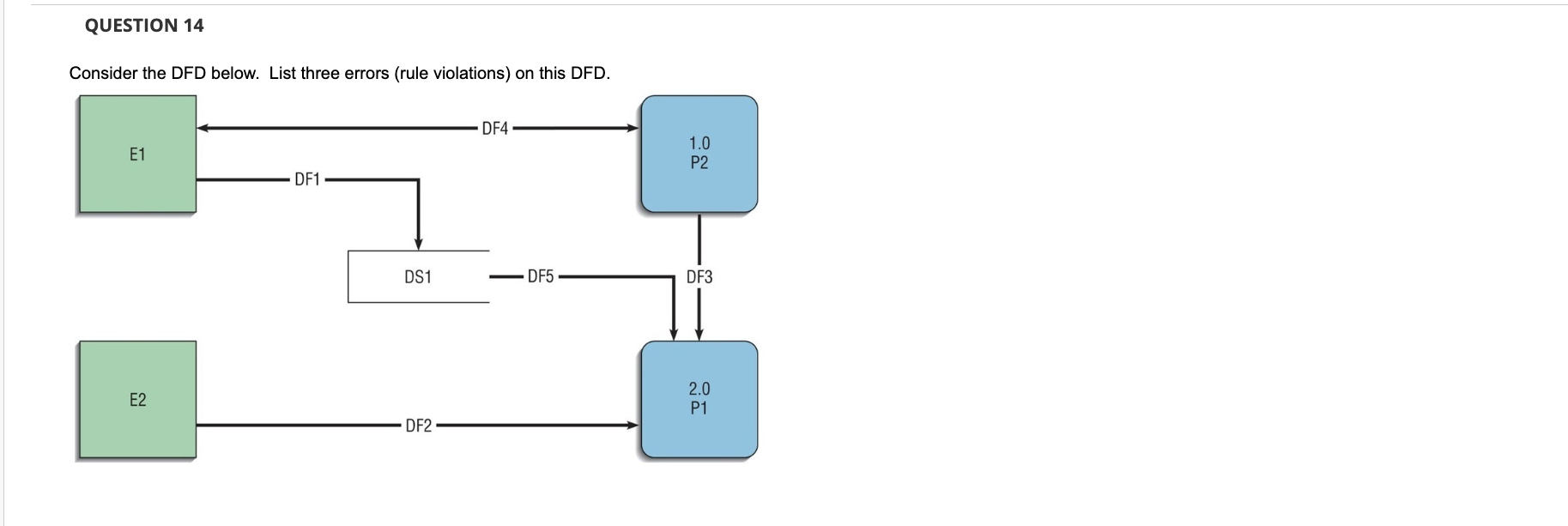 Solved Consider the DFD below. List three errors (rule | Chegg.com