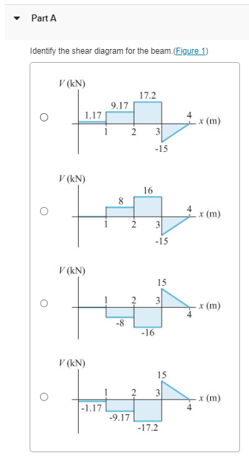 Solved 1 of 1 Identify the shear diagram for the beam. | Chegg.com