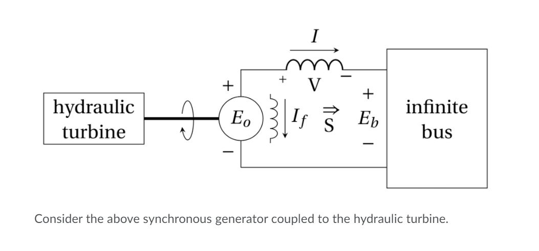 Solved I + + hydraulic turbine E. If Ev infinite bus - | Chegg.com