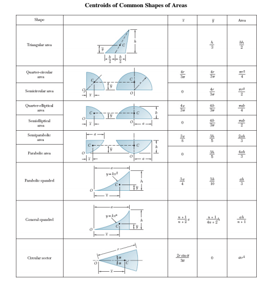 Centroids Of Common Shapes Of Areas Triangle Cher