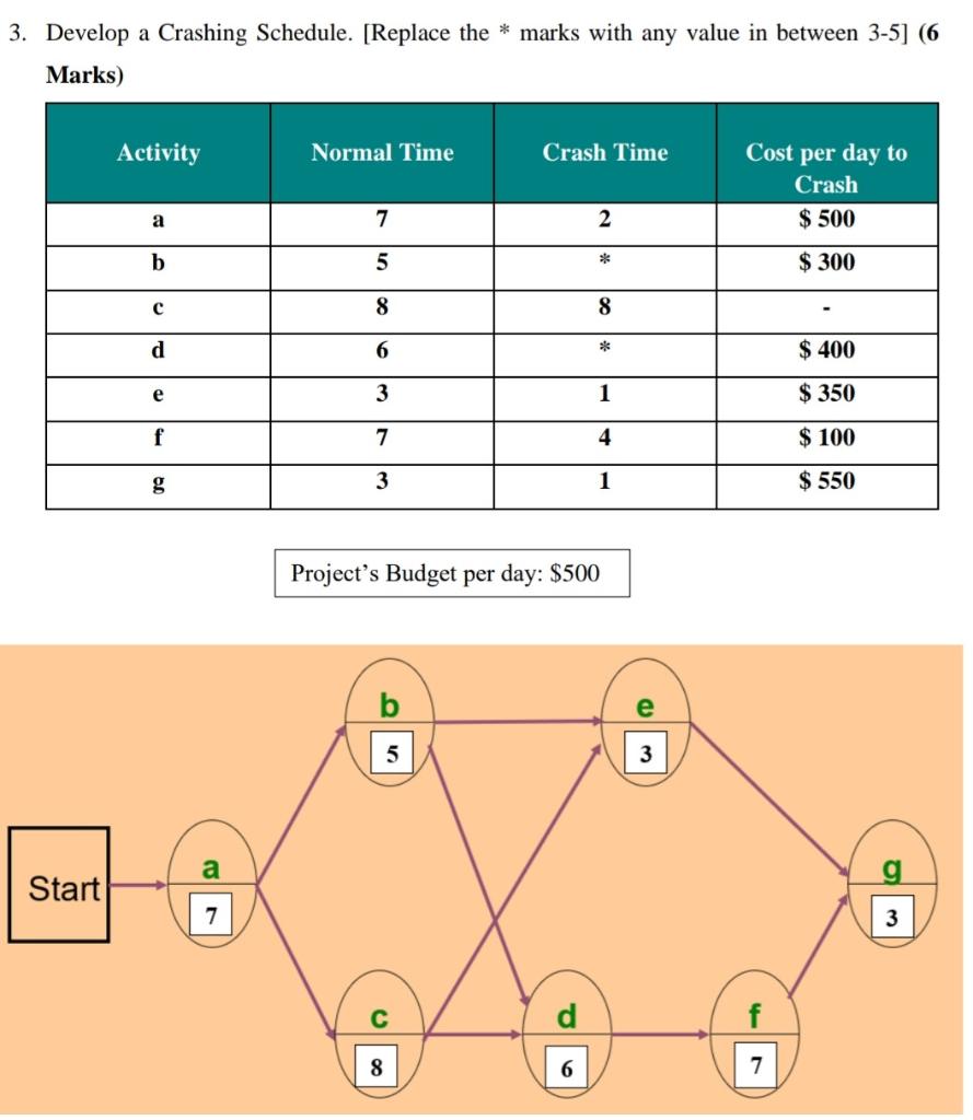 Solved 3. Develop a Crashing Schedule. [Replace the * marks | Chegg.com