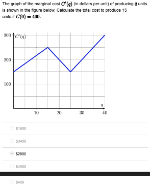 Solved The graph of the marginl cost C() (n dollars per | Chegg.com