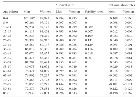 Solved The table below shows the 2000 population statistics | Chegg.com