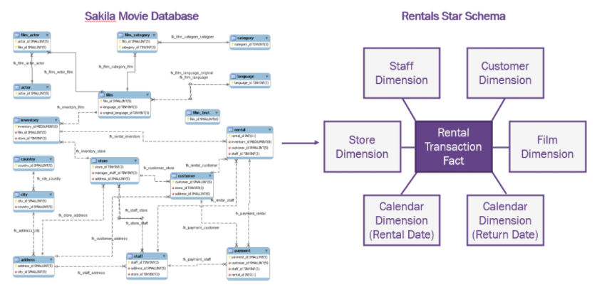 Solved [SQL] I need assistance taking Sakila DB and | Chegg.com