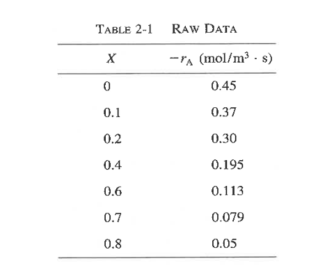 Solved TABLE 2-1 RAW DATA X -rA (mol/m3. s) 0.45 0.37 0.30 | Chegg.com
