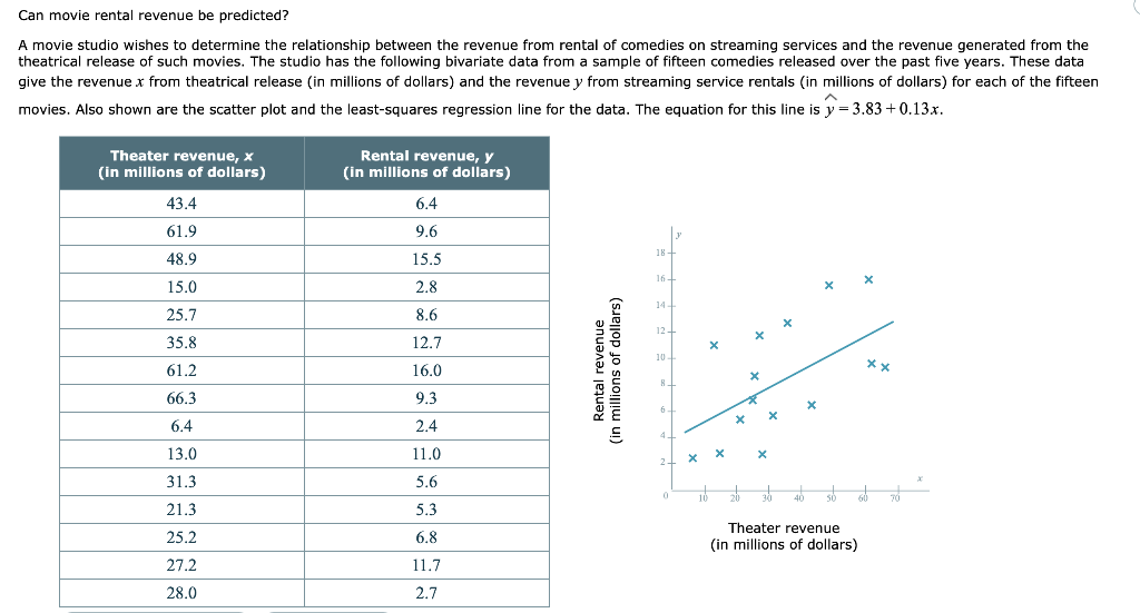 Solved Can movie rental revenue be predicted? A movie studio | Chegg.com