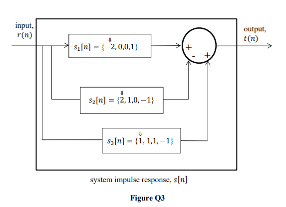 Solved Figure Q3 shows a digital system consists of an input | Chegg.com