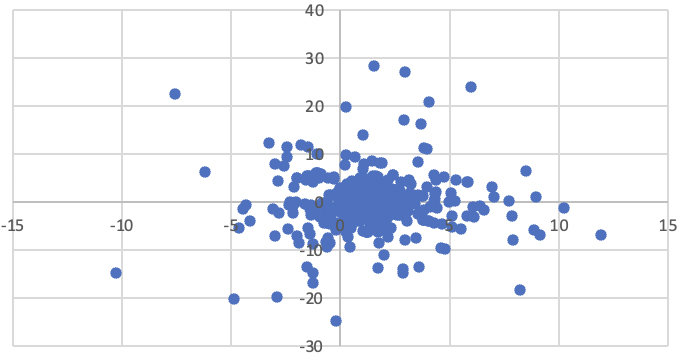 Solved After looking at the following scatter plot, are the | Chegg.com
