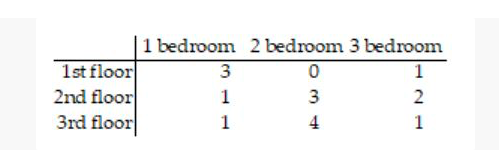 Solved An apartment building has the following distribution | Chegg.com