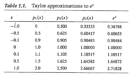 Solved Compare f(x) = sin(x) with its Taylor polynomials of | Chegg.com