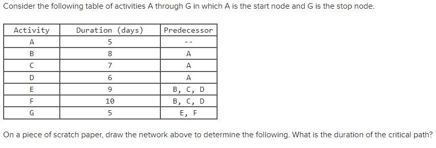 Solved Consider the following table of activities A through | Chegg.com