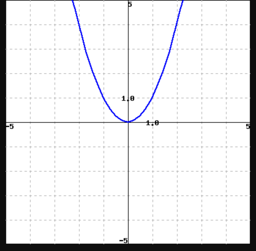 Solved (1 point) The graph of y = x2 is given below: (to get | Chegg.com