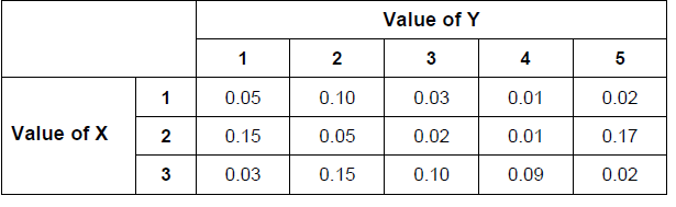 Solved X and Y are discrete random variables with the | Chegg.com