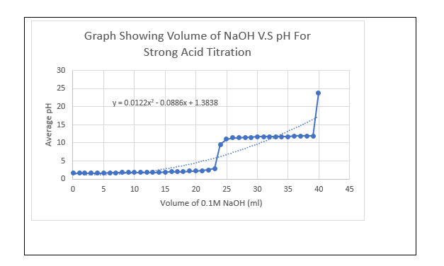 Graph Showing Volume of NaOH V.S pH For Weak Acid | Chegg.com