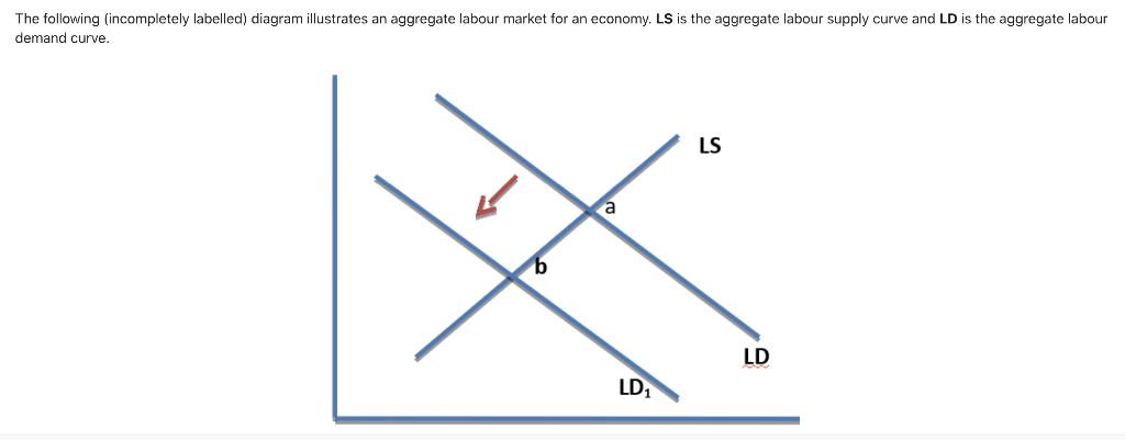 Solved The following (incompletely labelled) diagram | Chegg.com