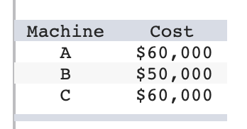 Solved A manager must decide which type of machine to buy, | Chegg.com