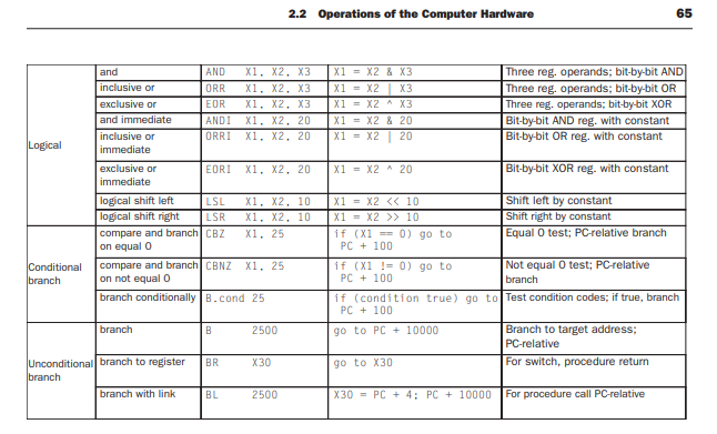 Convert the following C into Legv8 (subset of | Chegg.com