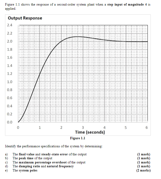 Solved Figure 1.1 shows the response of a second-order | Chegg.com