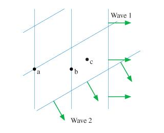 Solved Two water waves pass through each other as shown. | Chegg.com