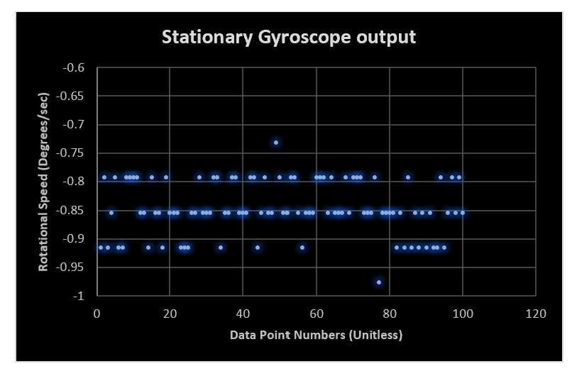Solved This data was collected from a gyroscope that was not | Chegg.com