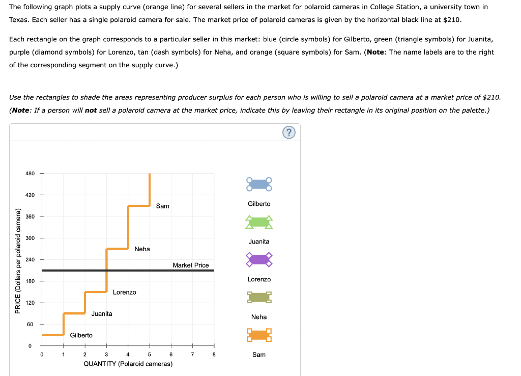 Solved The following graph plots a supply curve (orange | Chegg.com