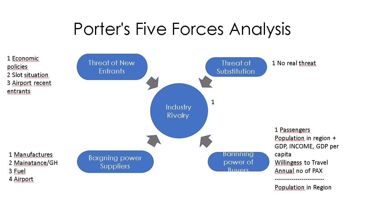 Solved Porter's Five Forces Analysis | Chegg.com