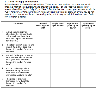 Solved 2. Shifts in supply and demand. Below there is a | Chegg.com
