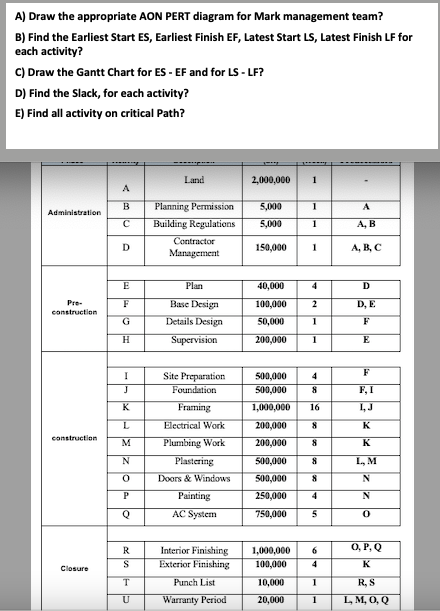 Solved A) Draw the appropriate AON PERT diagram for Mark | Chegg.com