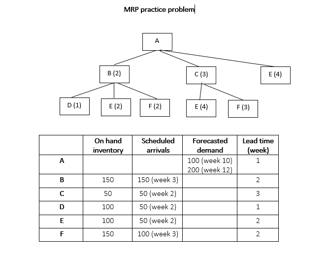 Solved MRP practice problem B (2) C (3) Irene D (1) E (2) F | Chegg.com
