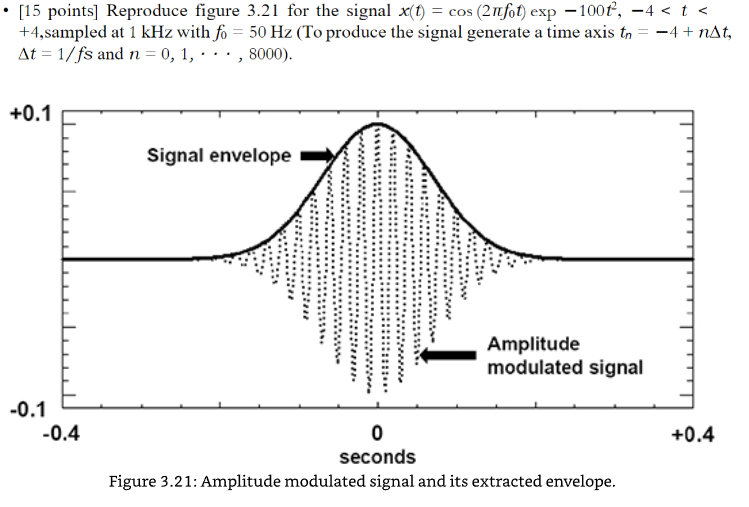 [15 ﻿points] ﻿Reproduce figure 3.21 ﻿for the signal | Chegg.com