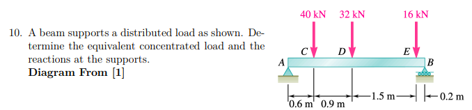 Solved 10. A beam supports a distributed load as shown. | Chegg.com