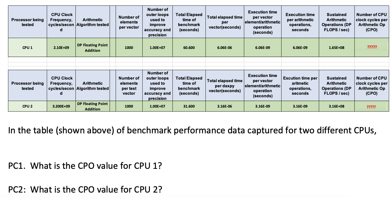 Solved In the table (shown above) of benchmark performance | Chegg.com