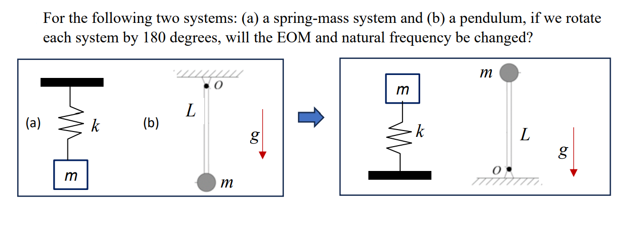 Solved For the following two systems: (a) a spring-mass | Chegg.com