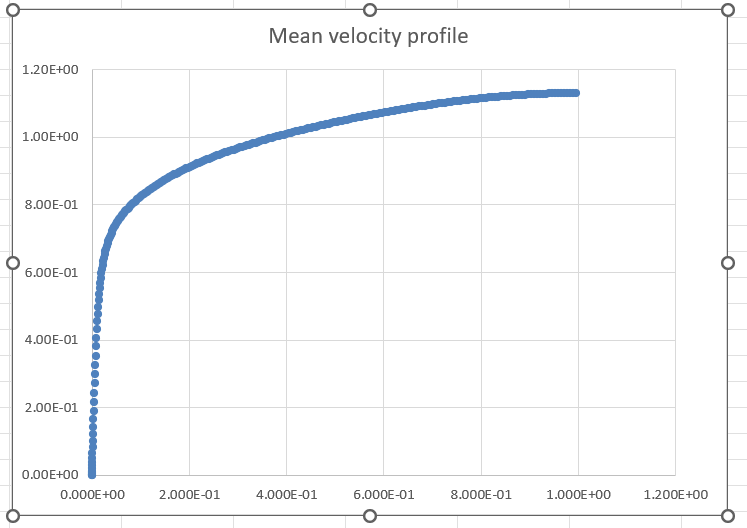 Direct Numerical Simulation (DNS) of a turbulent | Chegg.com