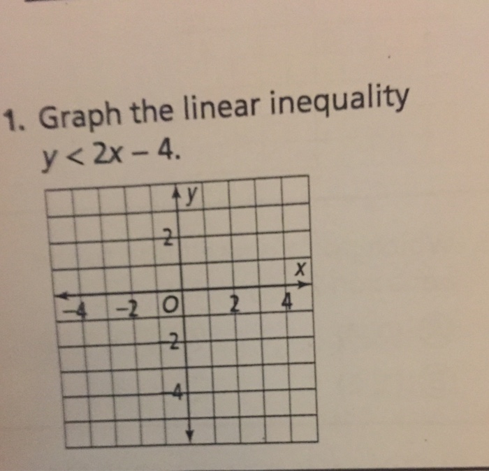 Solved 1. Graph the linear inequality y