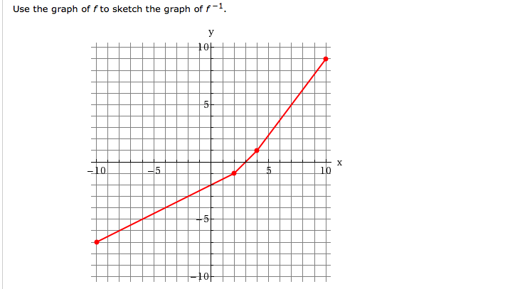 Solved Use the graph of fto sketch the graph of f1 | Chegg.com