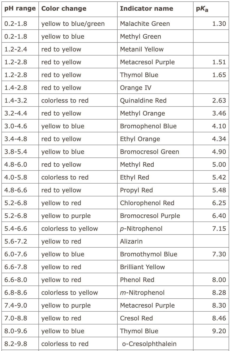 The titration shown in the plot has an equivalence | Chegg.com