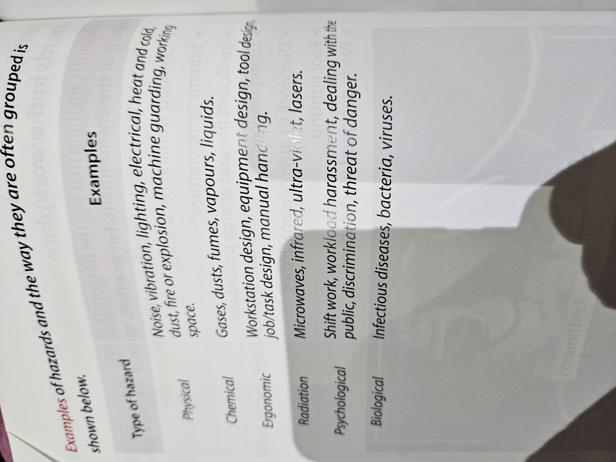 Solved Examples of hazards and the way they are often | Chegg.com