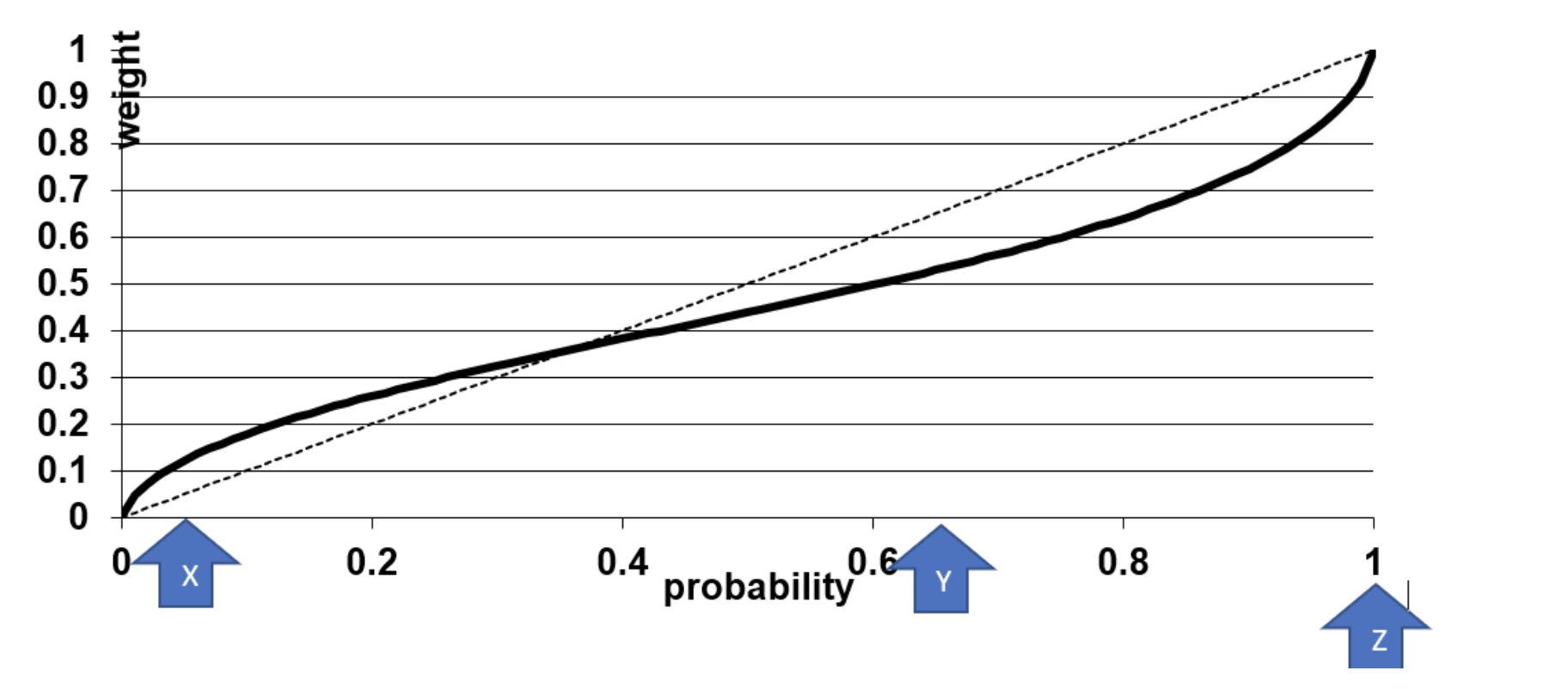 Solved Based on the following figure (Weighting function), | Chegg.com