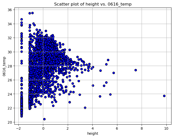 Solved I rand Spatial Lag Model and got scatter plot between | Chegg.com