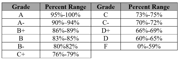 Solved Grade Grade A A- Percent Range 95%-100% 90%-94% | Chegg.com