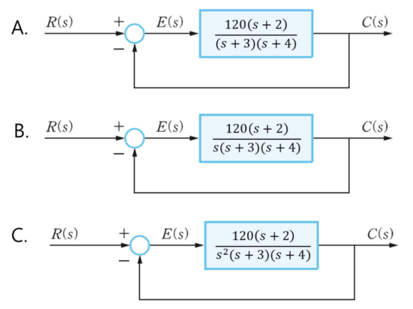 Solved Find the steady-state error constants in the | Chegg.com