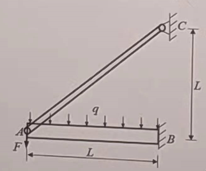 Solved Shown is a beam-rod structure. The length of the beam | Chegg.com