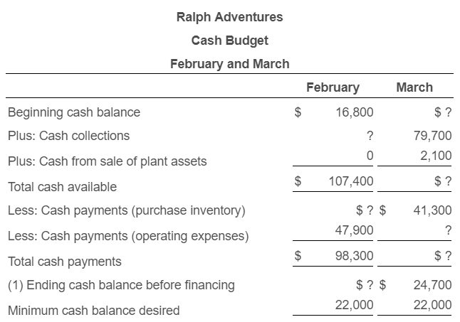 Solved Ralph Adventures eliminates any cash deficiency by | Chegg.com