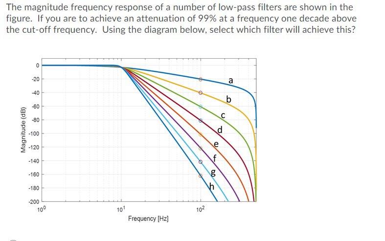 Solved The magnitude frequency response of a number of | Chegg.com
