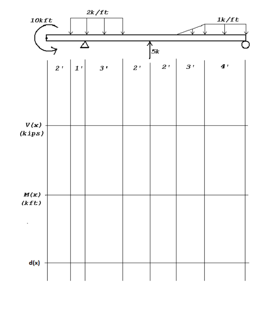 Solved Solve the V-M (Shear and Moment) diagrams below | Chegg.com